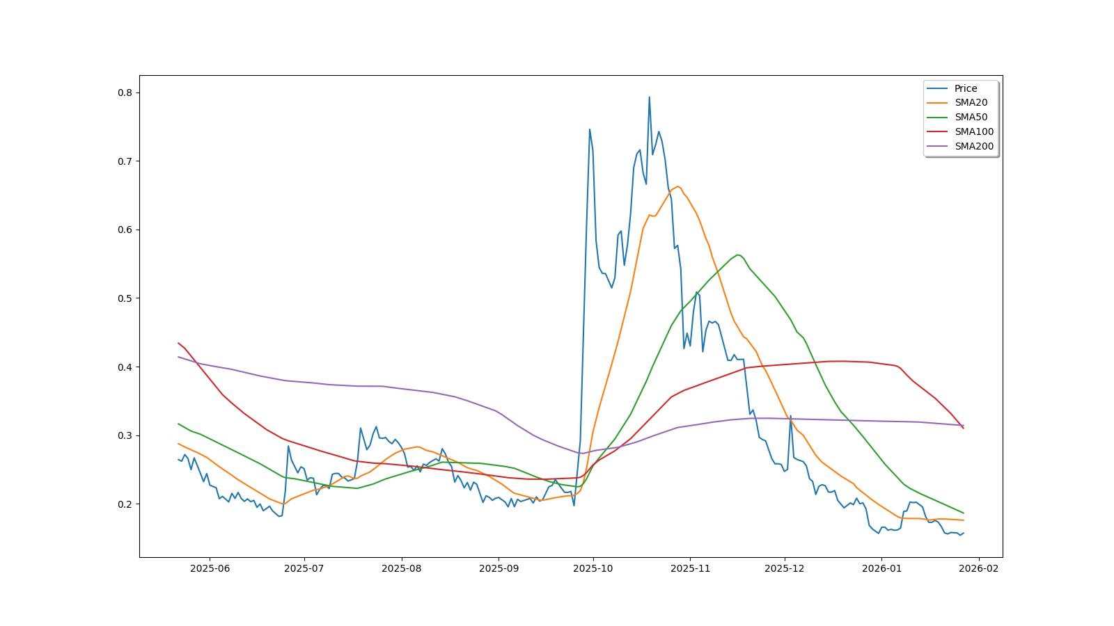 Metacraft Simple Moving Averages