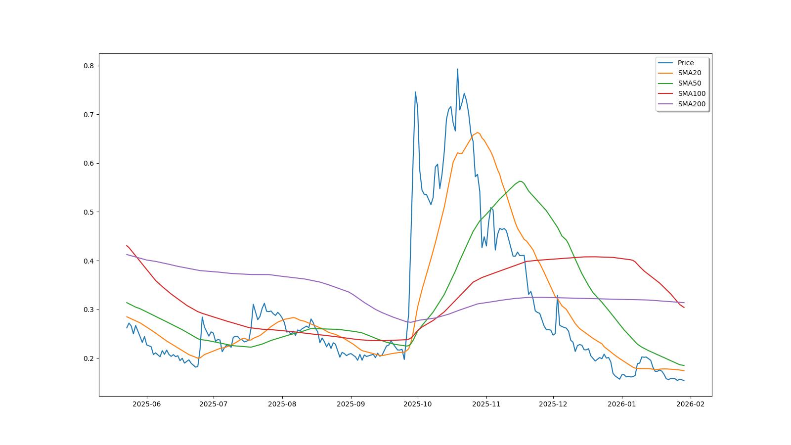 Metacraft Simple Moving Averages