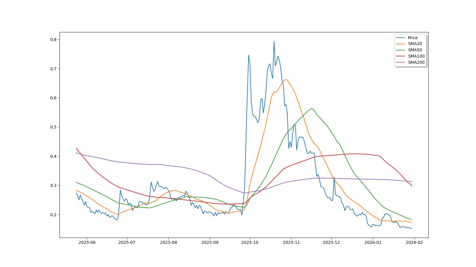 Metacraft Simple Moving Averages