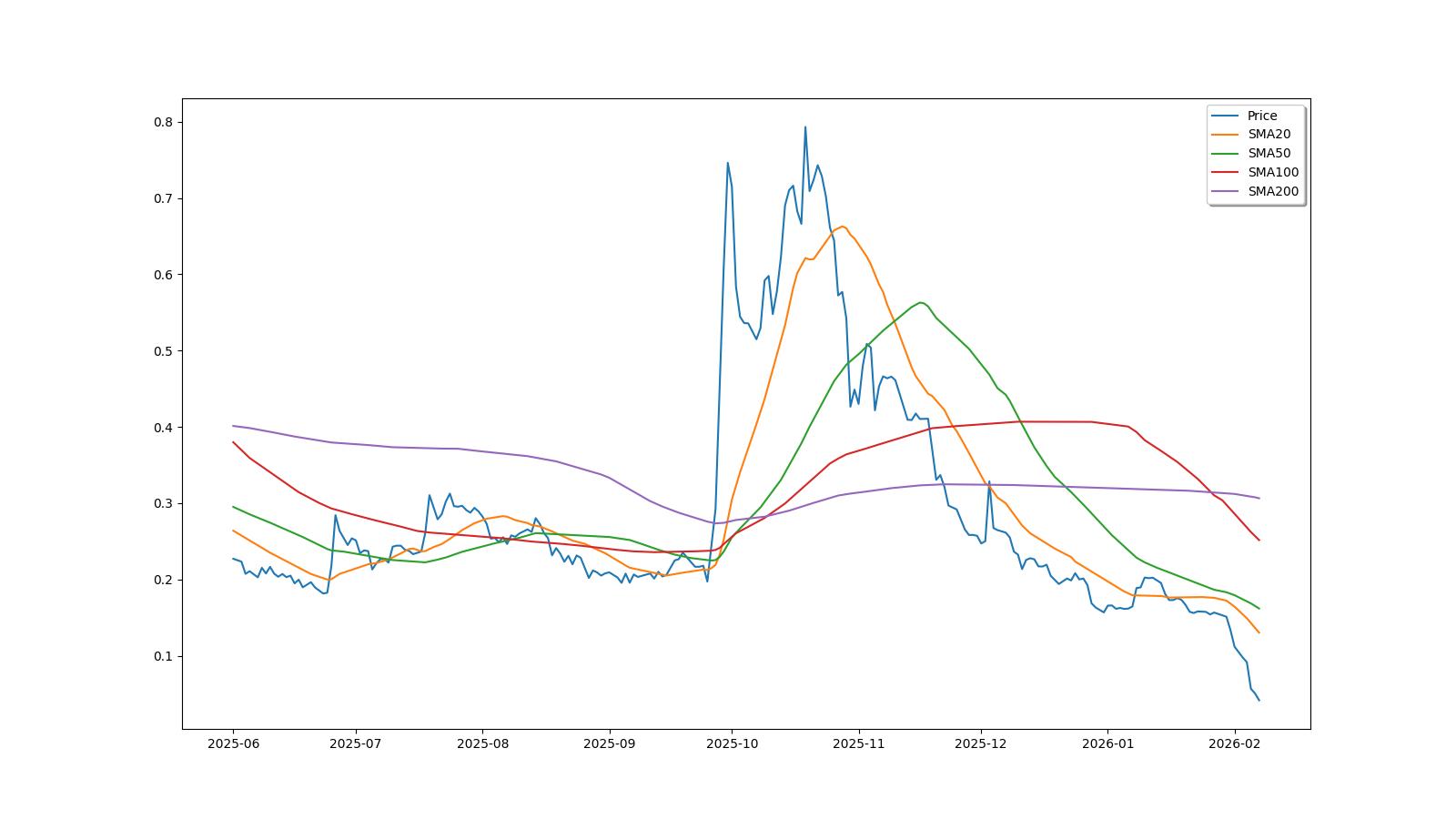 Metacraft Simple Moving Averages