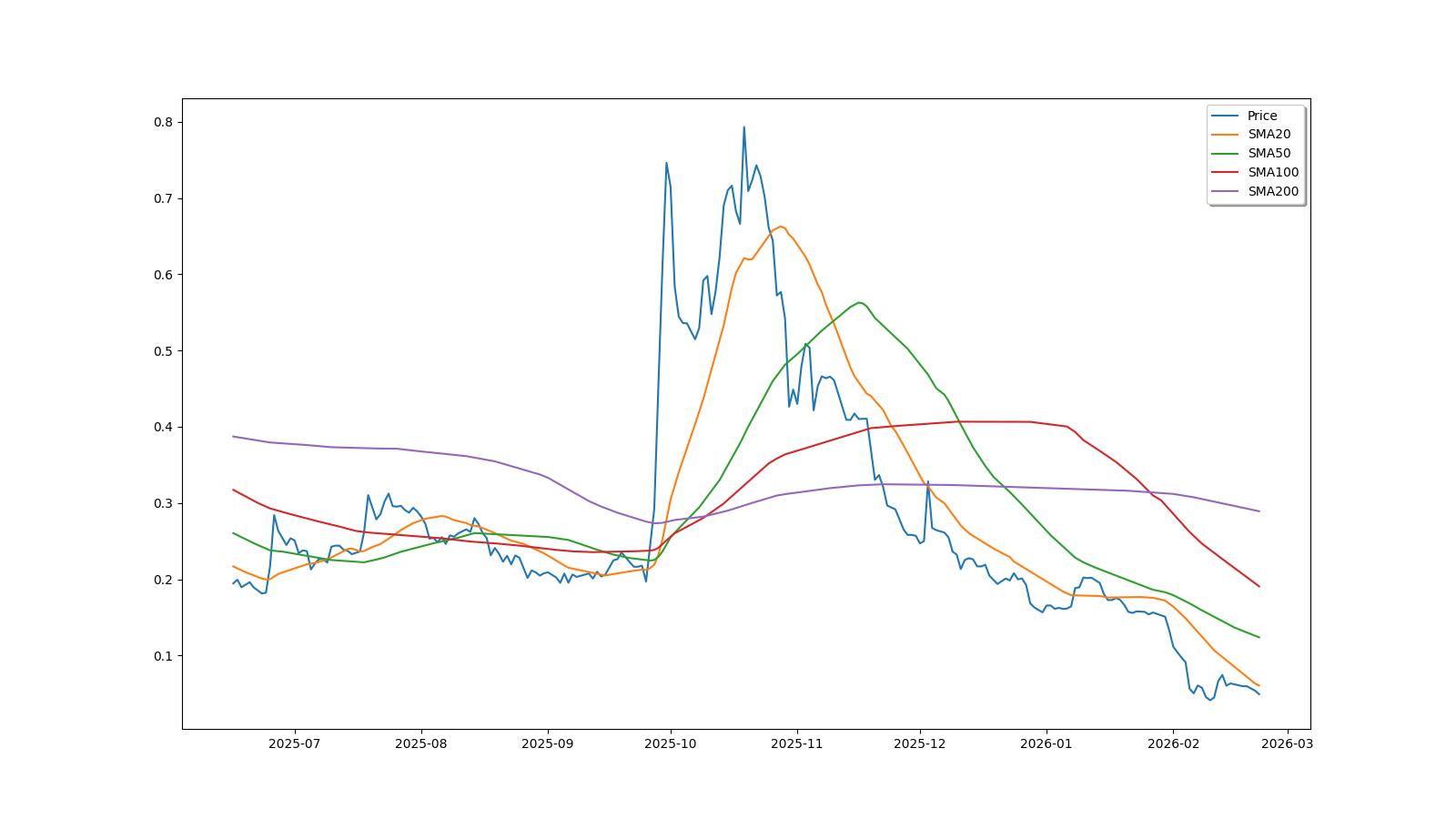 Metacraft Simple Moving Averages