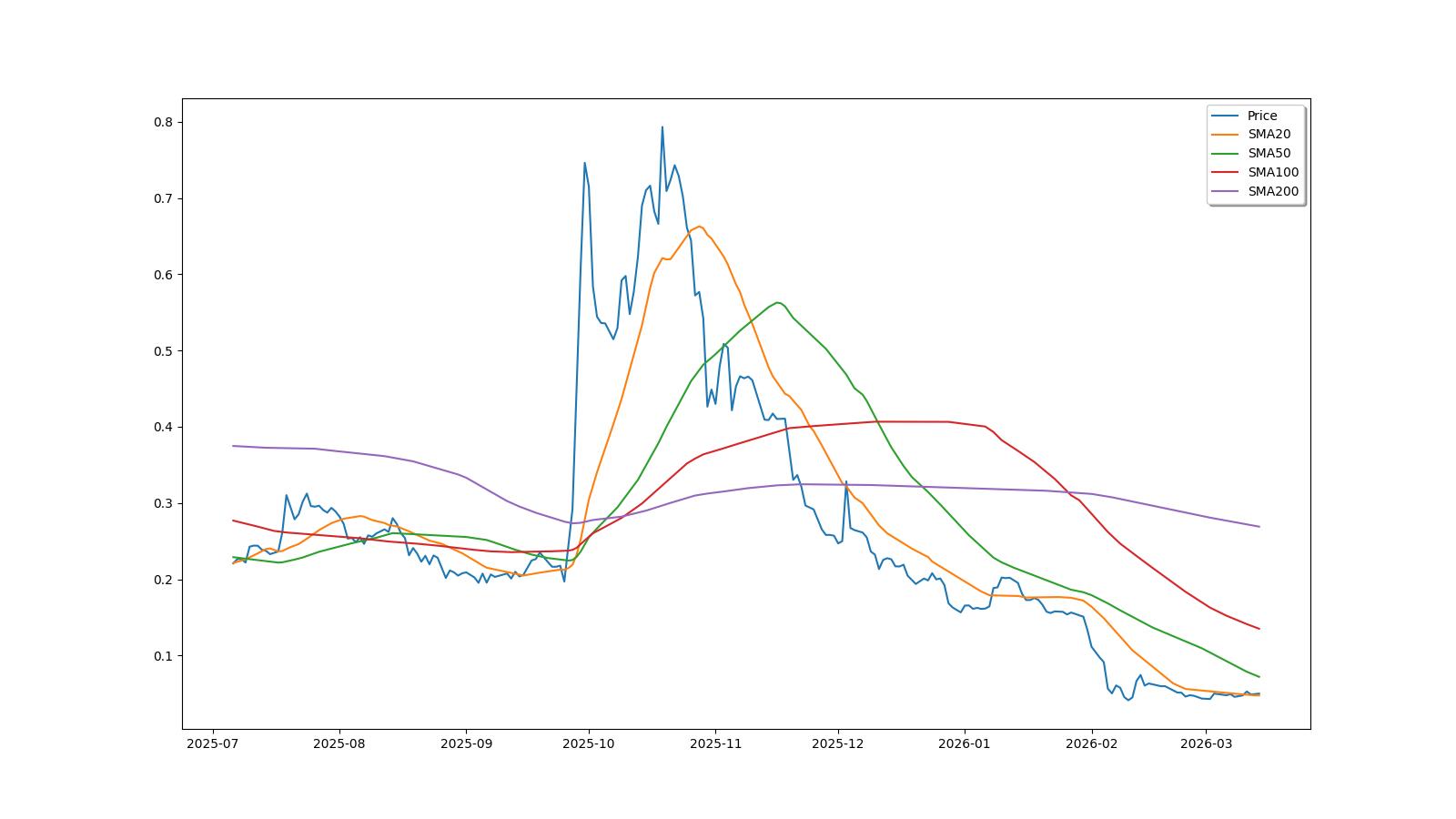 Metacraft Simple Moving Averages