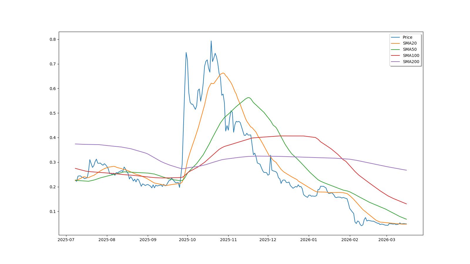 Metacraft Simple Moving Averages