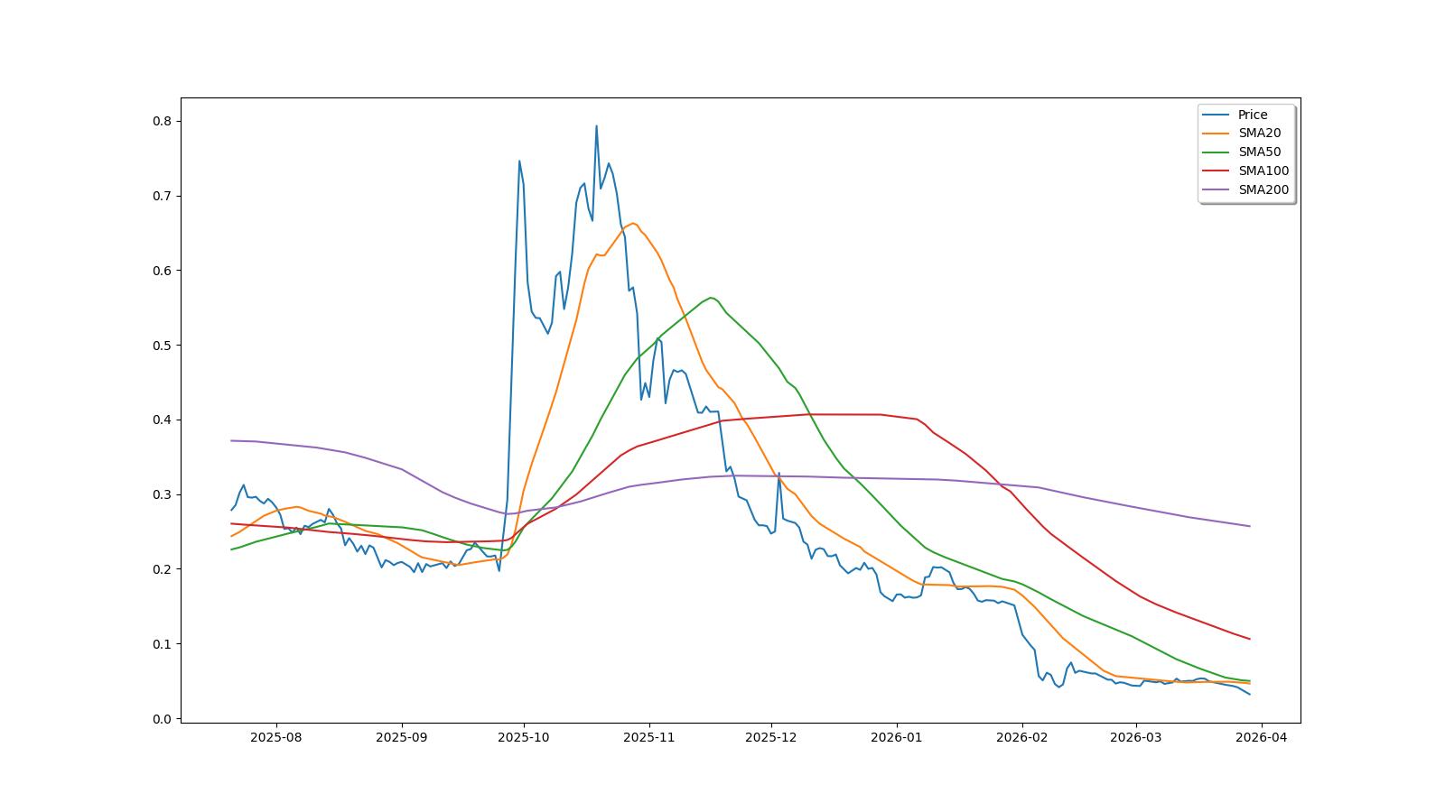 Metacraft Simple Moving Averages