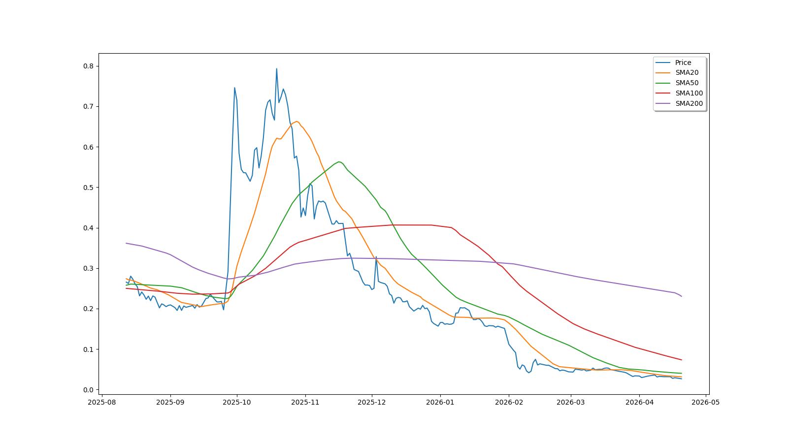 Metacraft Simple Moving Averages