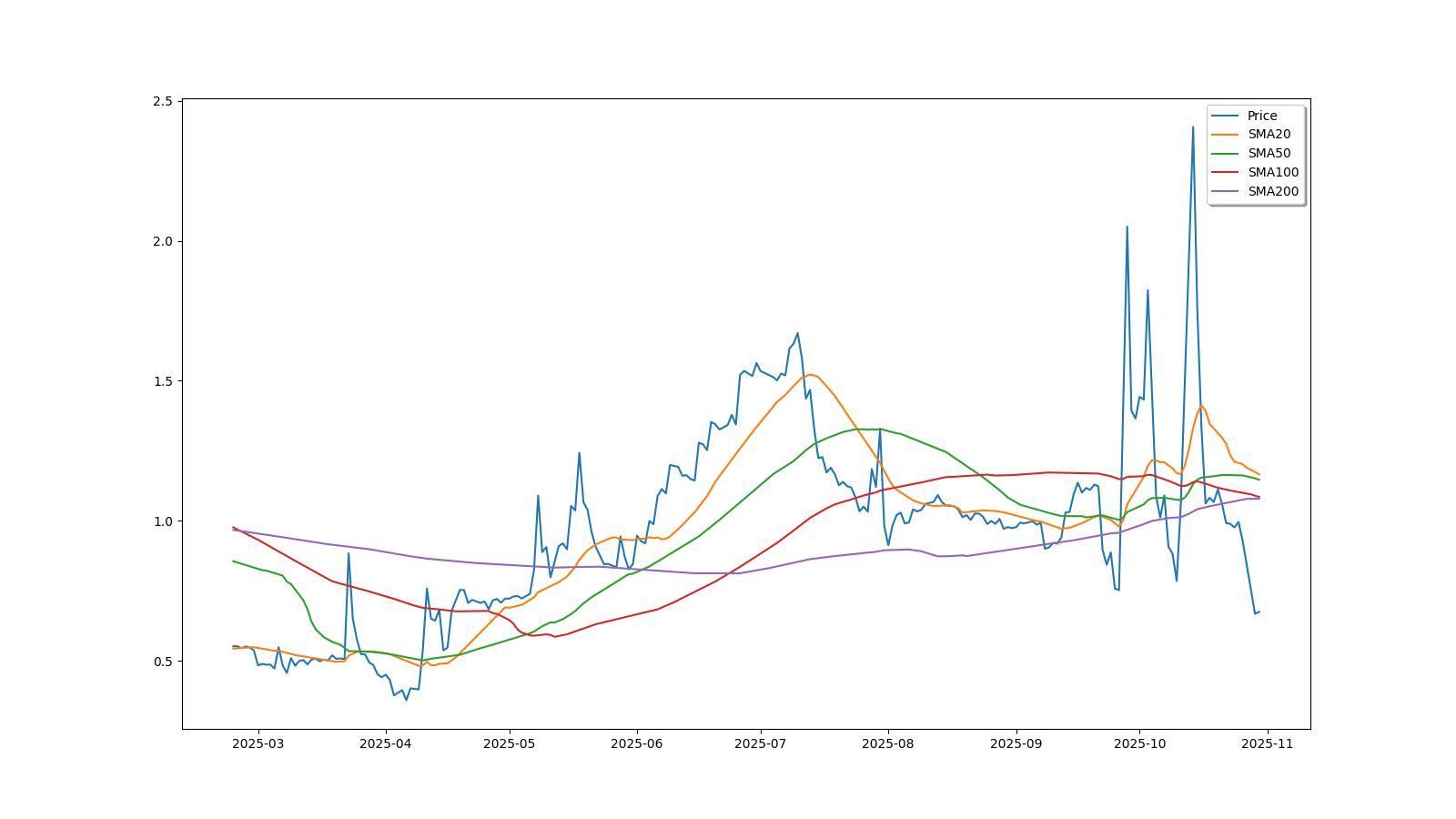 Metacraft Simple Moving Averages