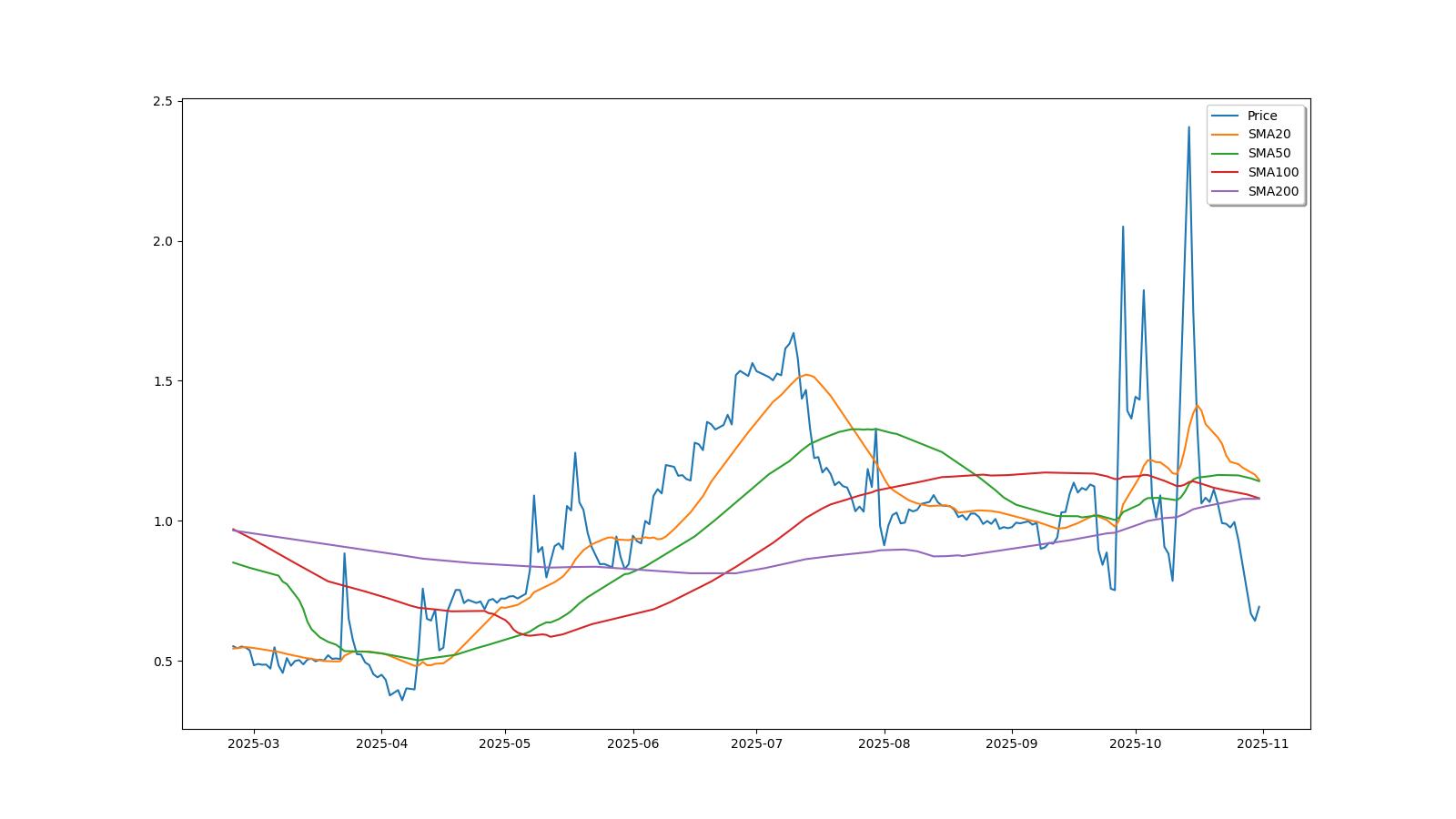 Metacraft Simple Moving Averages