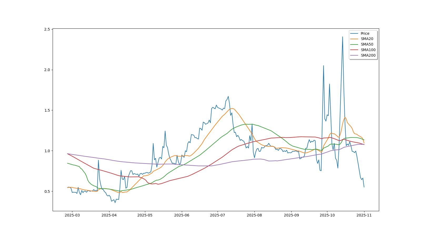 Metacraft Simple Moving Averages