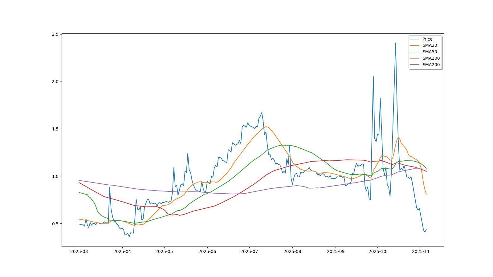 Metacraft Simple Moving Averages