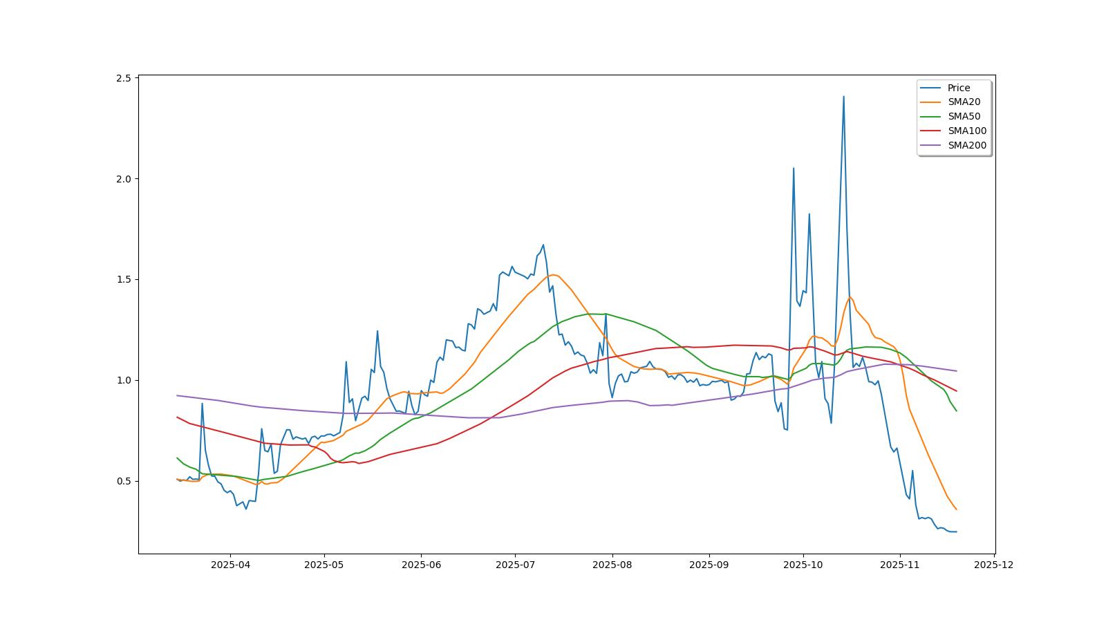 Metacraft Simple Moving Averages