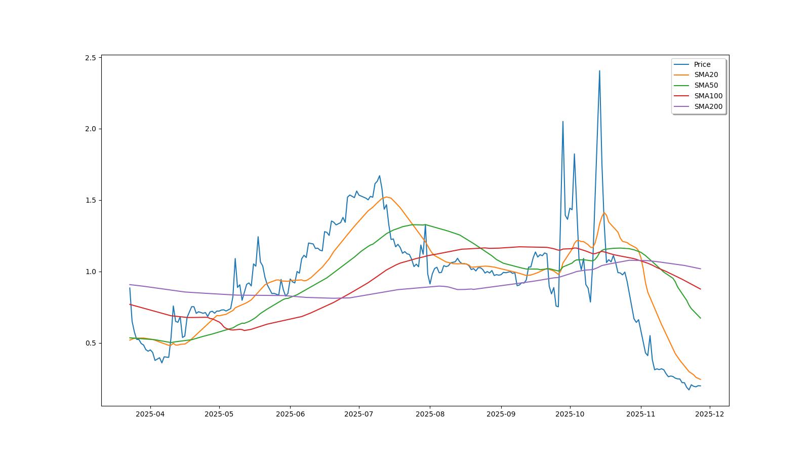 Metacraft Simple Moving Averages