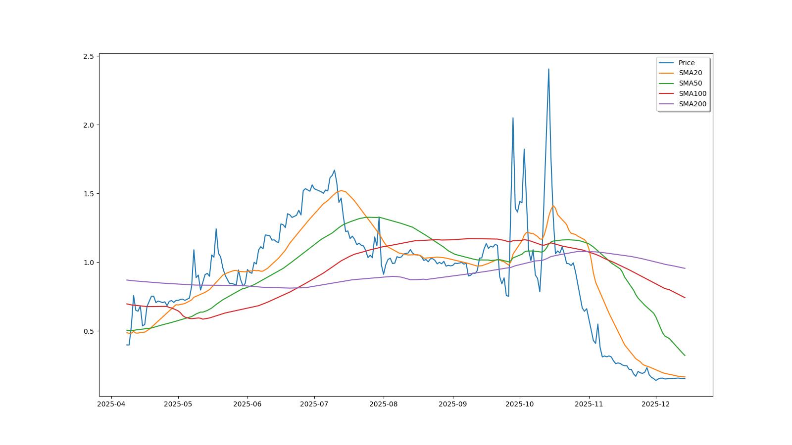Metacraft Simple Moving Averages