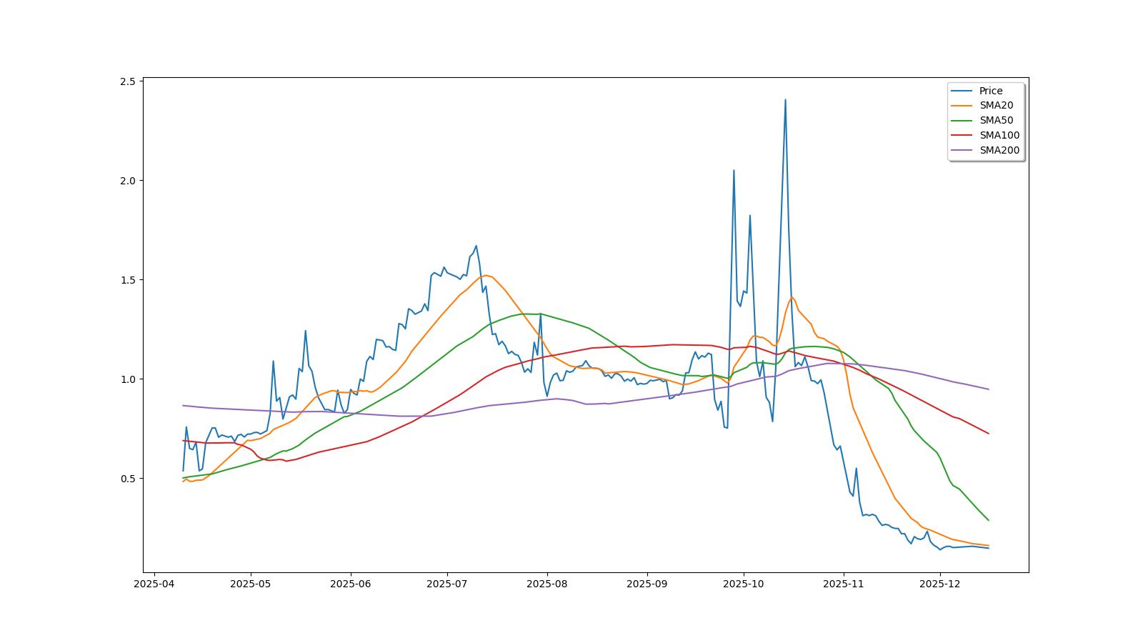 Metacraft Simple Moving Averages