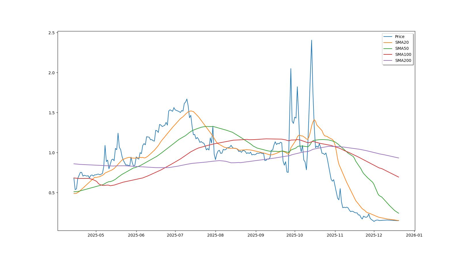 Metacraft Simple Moving Averages