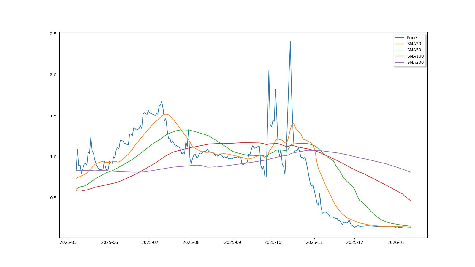 Metacraft Simple Moving Averages