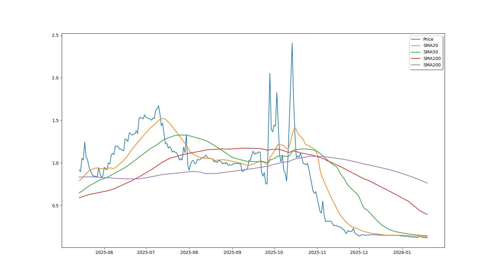 Metacraft Simple Moving Averages