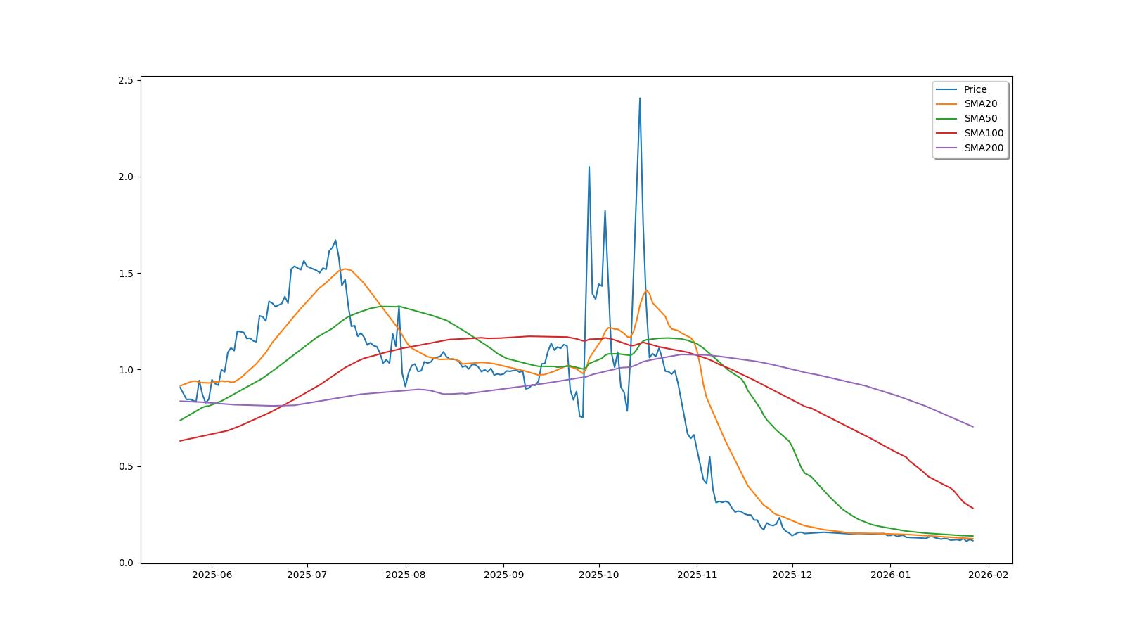 Metacraft Simple Moving Averages