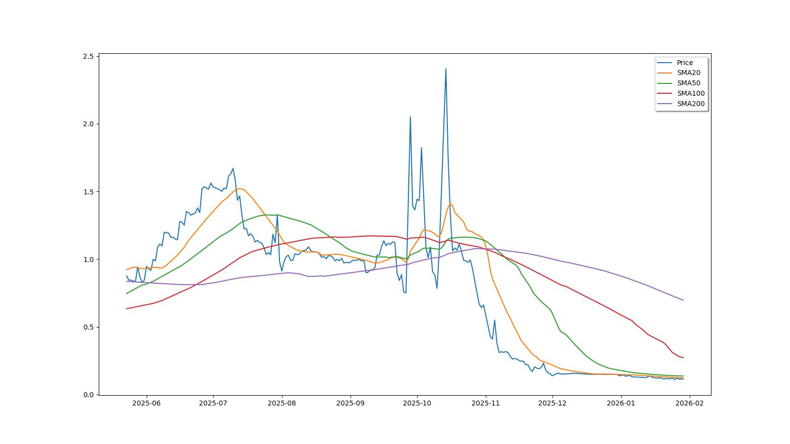 Metacraft Simple Moving Averages