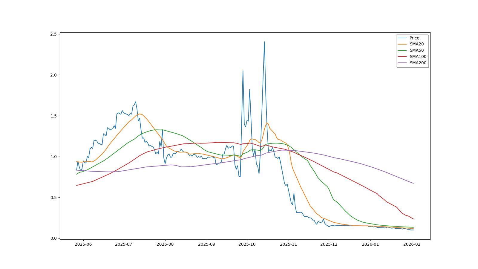 Metacraft Simple Moving Averages