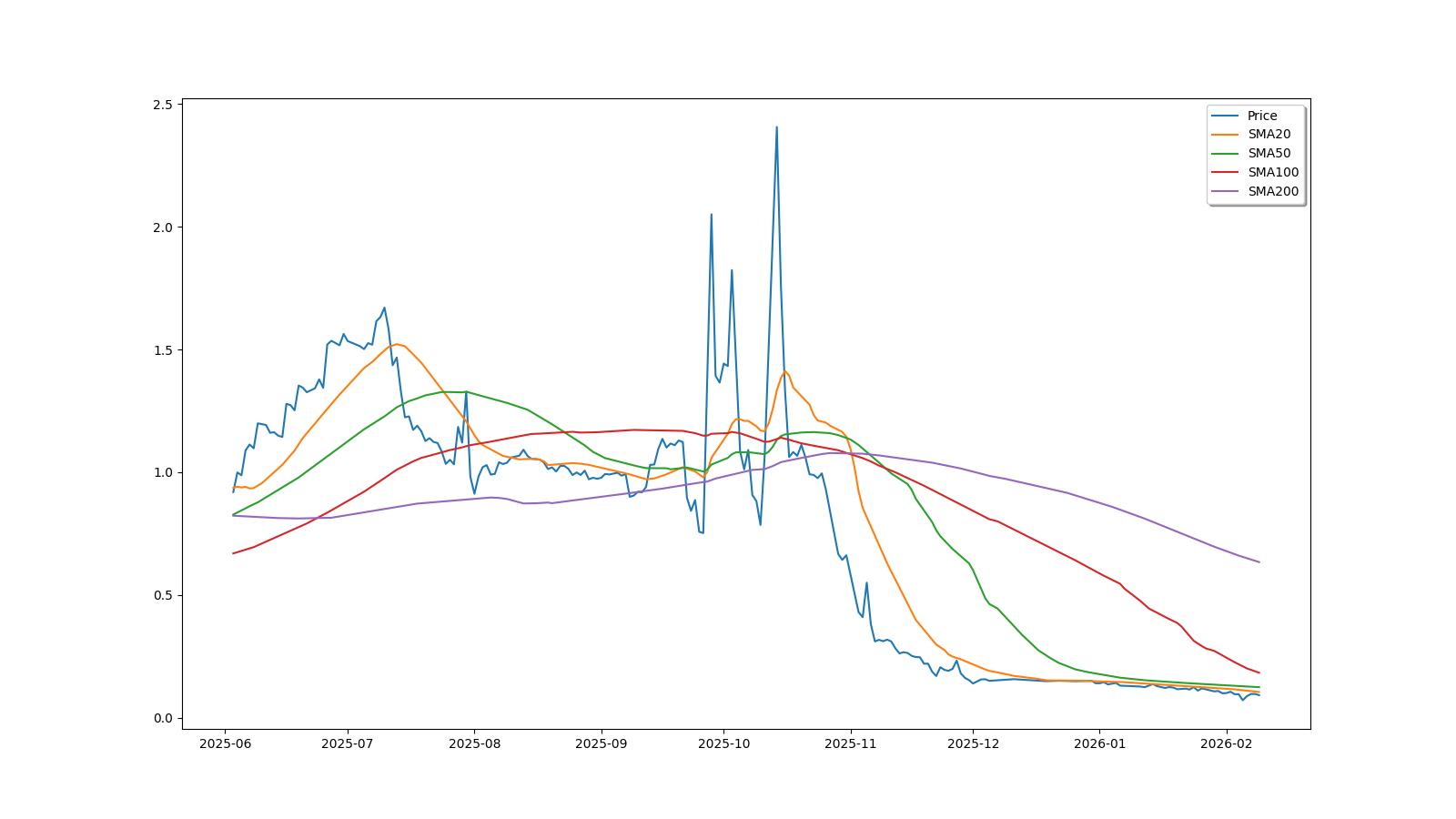 Metacraft Simple Moving Averages