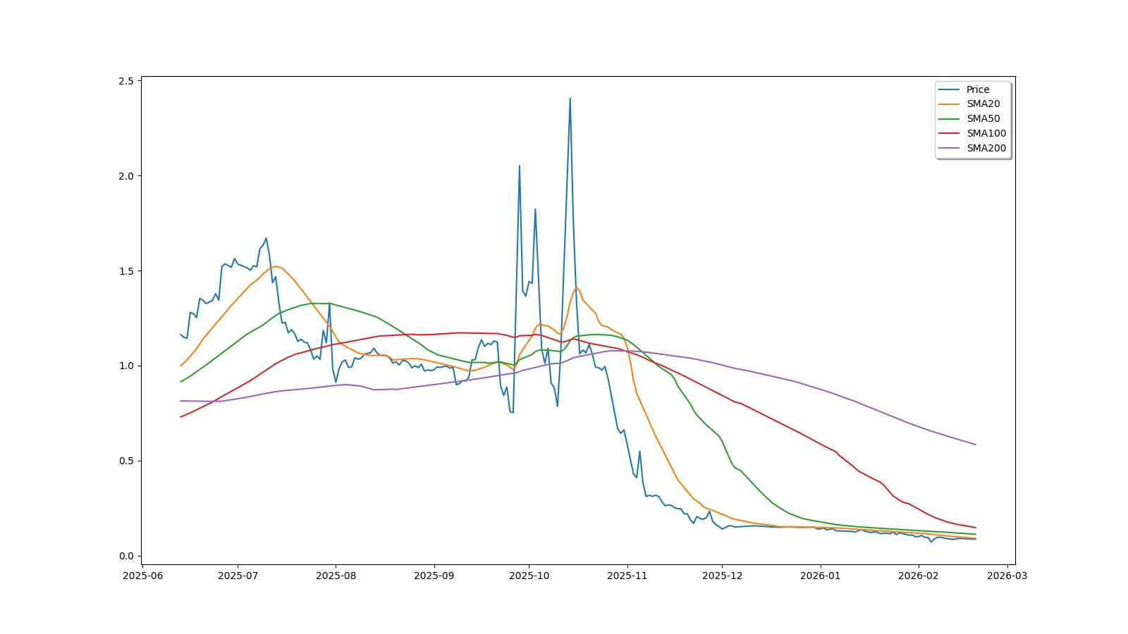 Metacraft Simple Moving Averages