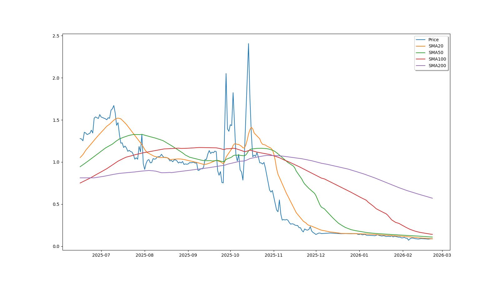 Metacraft Simple Moving Averages
