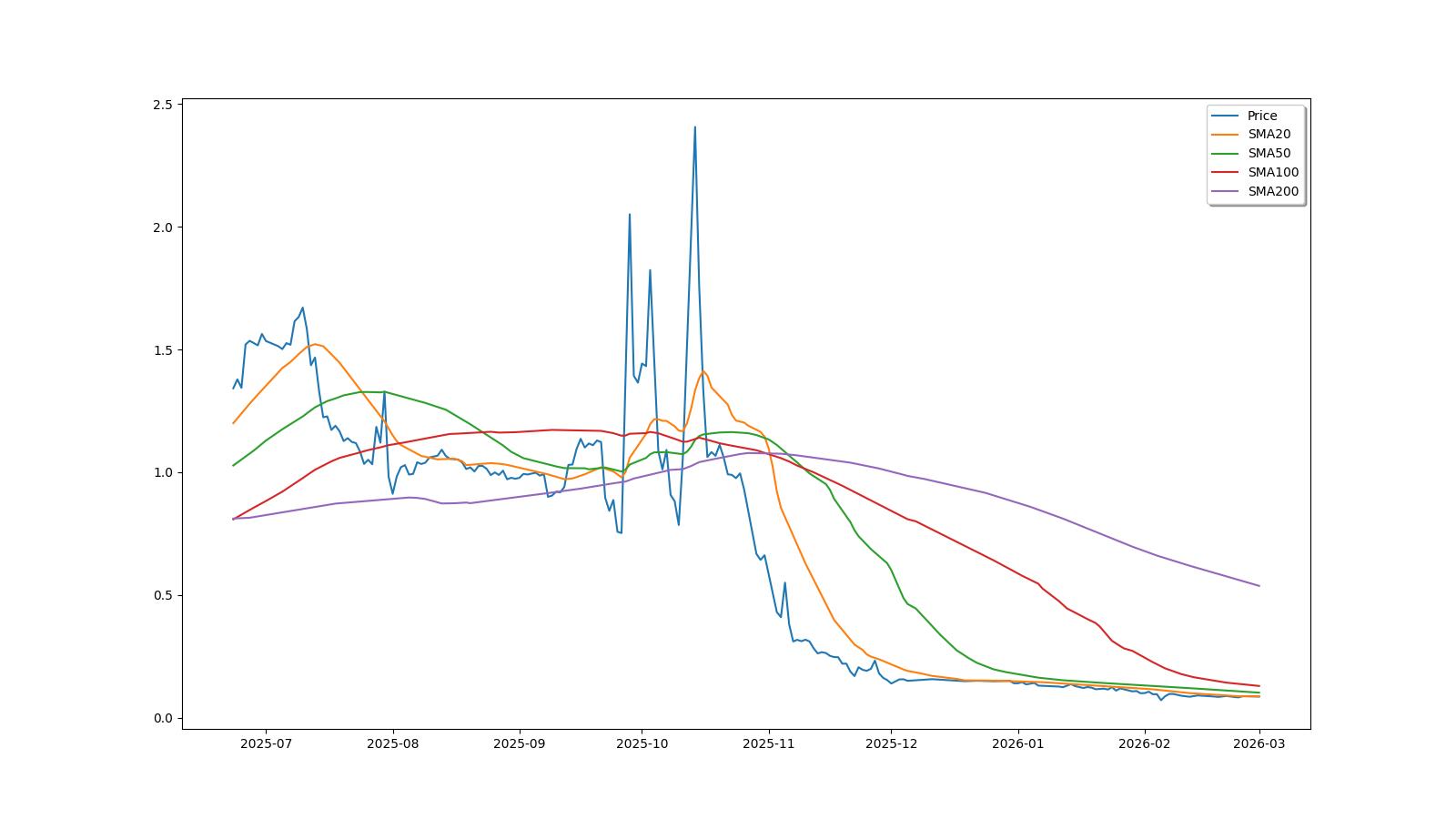 Metacraft Simple Moving Averages