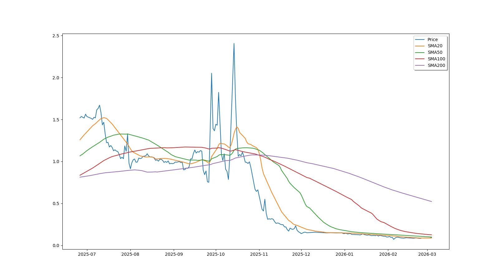 Metacraft Simple Moving Averages