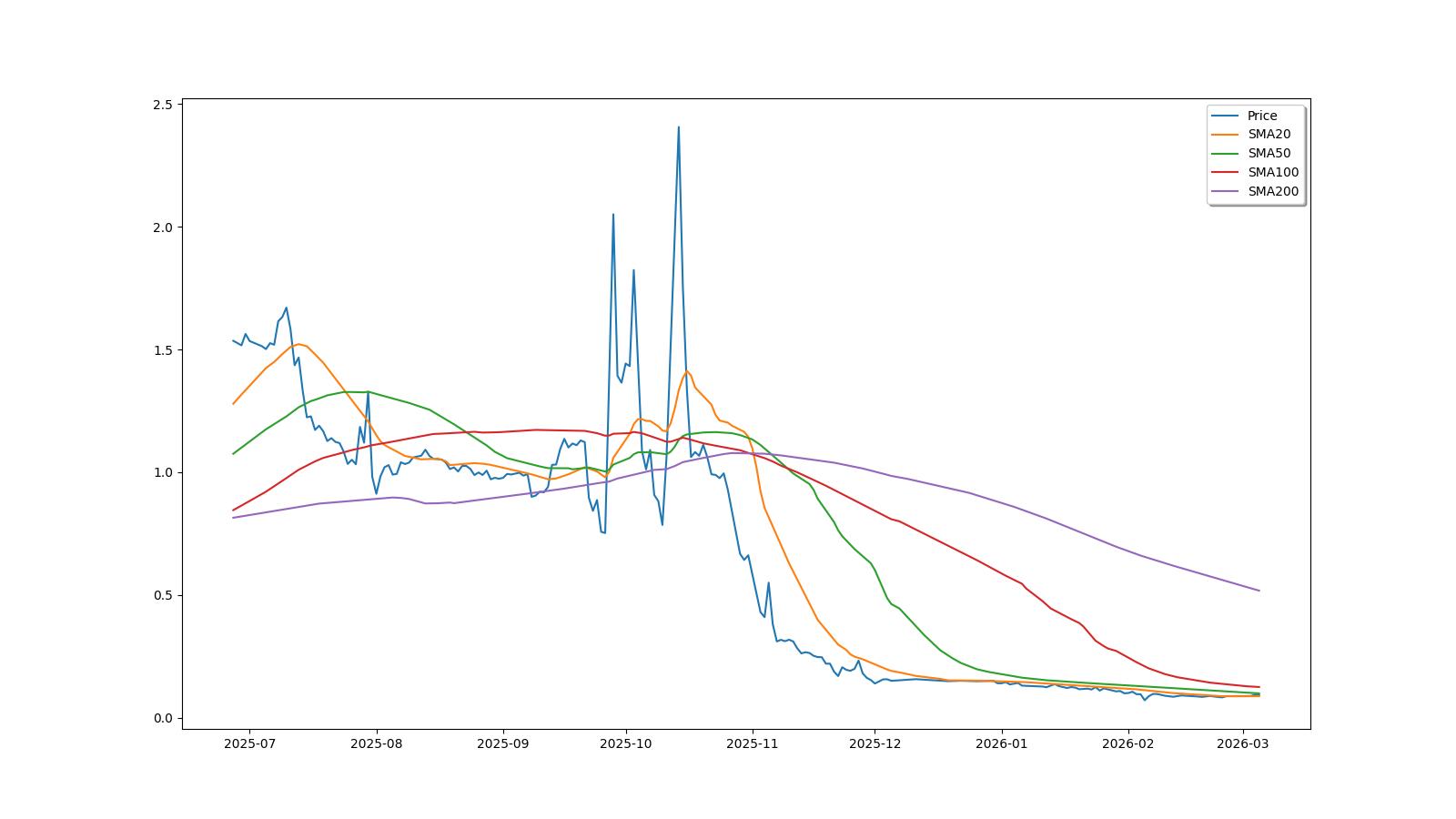 Metacraft Simple Moving Averages