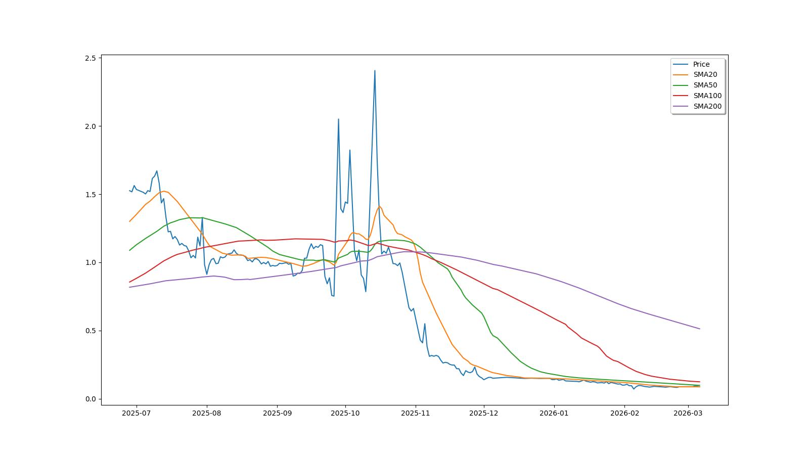 Metacraft Simple Moving Averages
