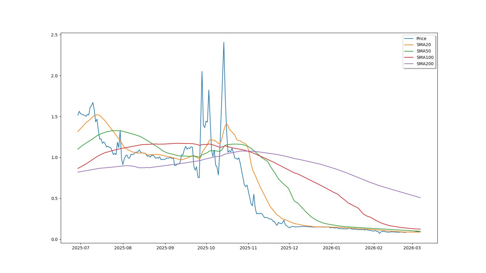Metacraft Simple Moving Averages