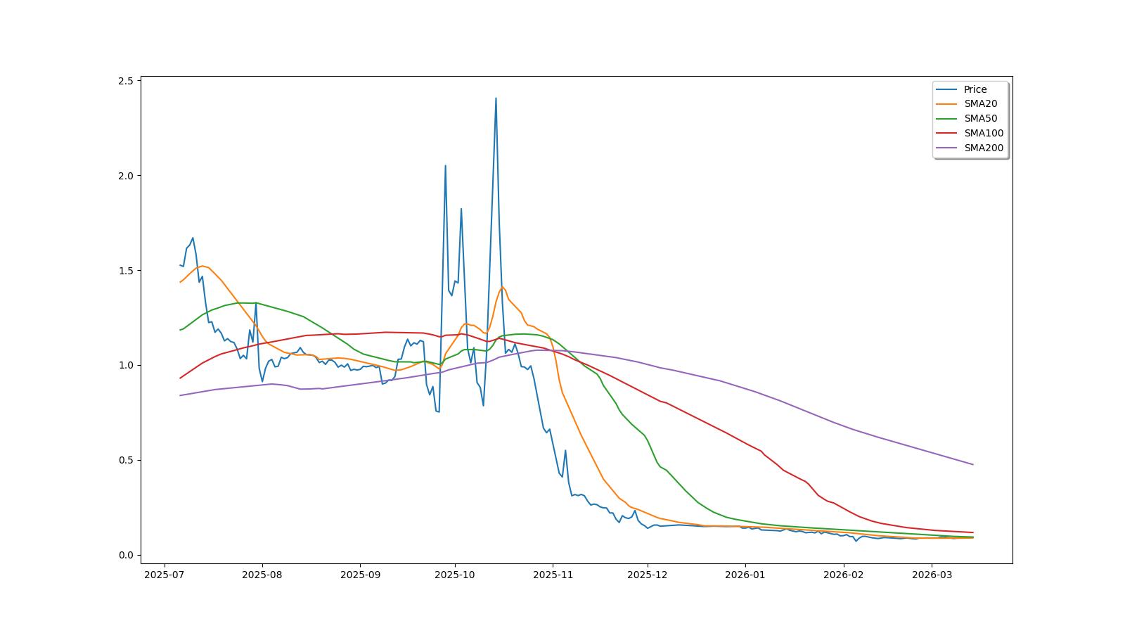 Metacraft Simple Moving Averages