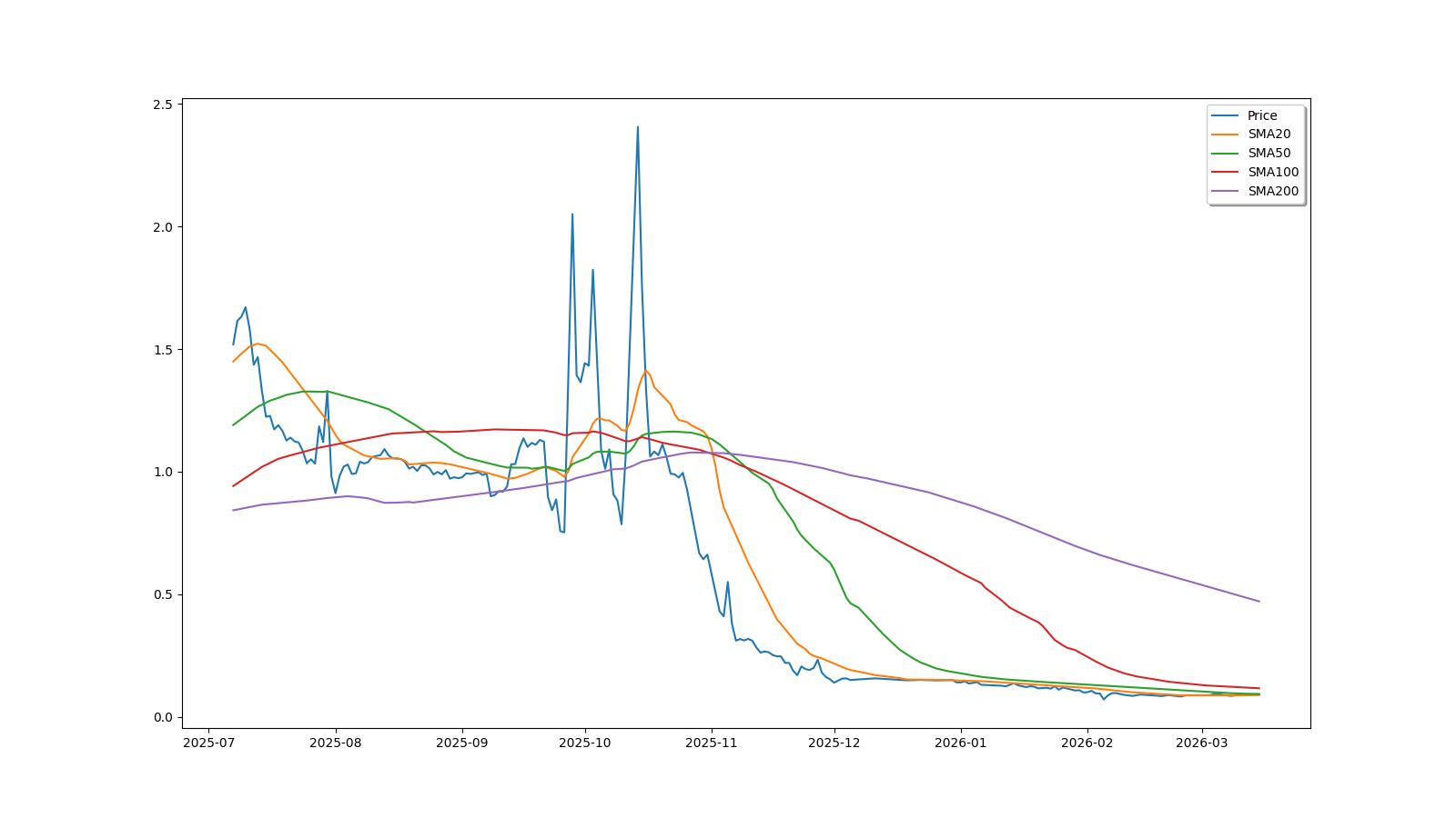 Metacraft Simple Moving Averages