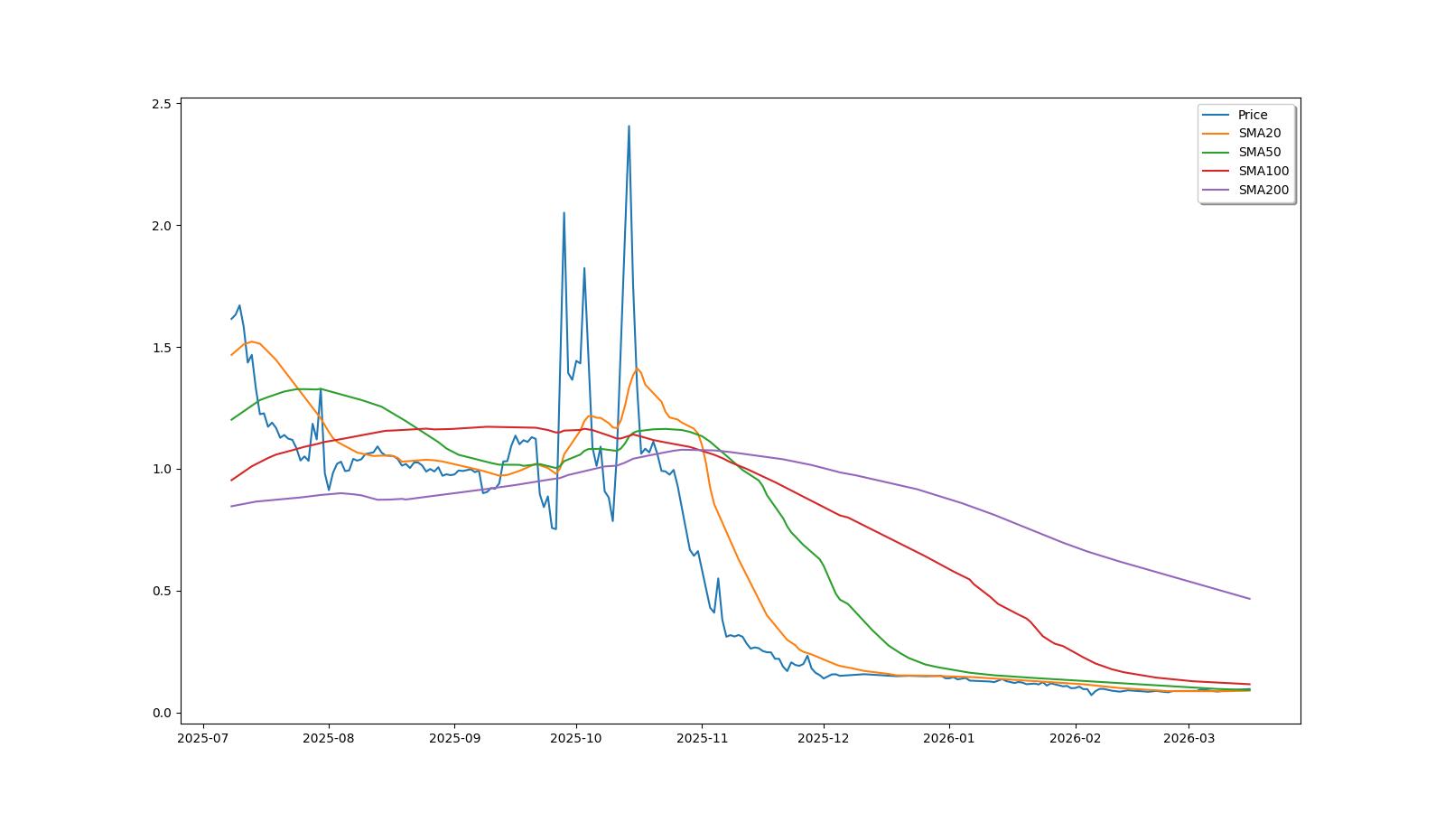Metacraft Simple Moving Averages