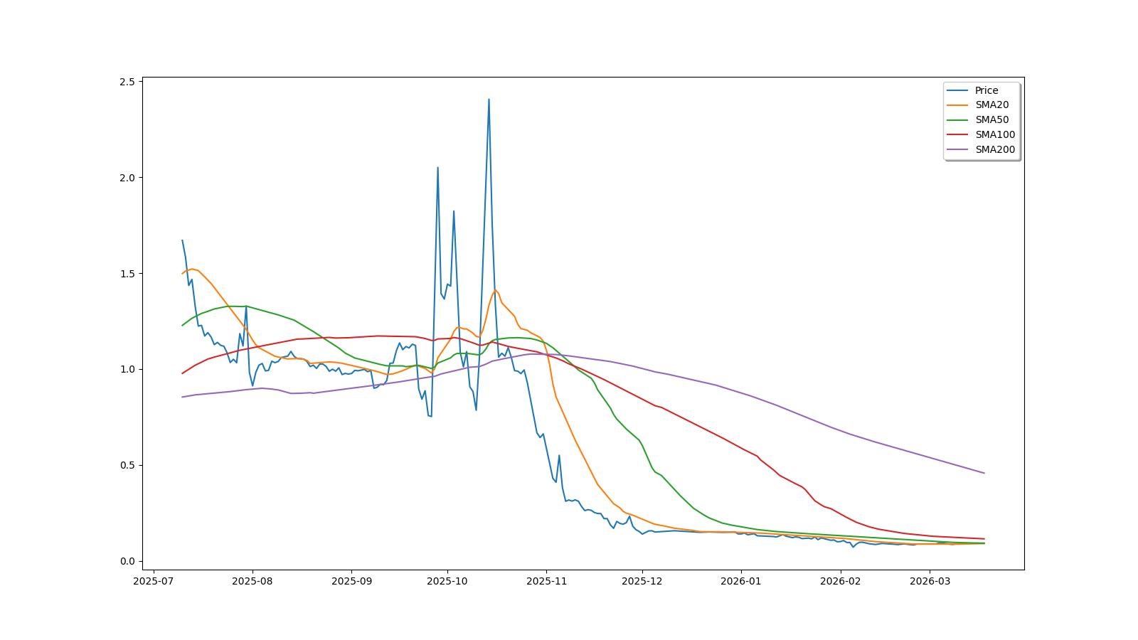 Metacraft Simple Moving Averages