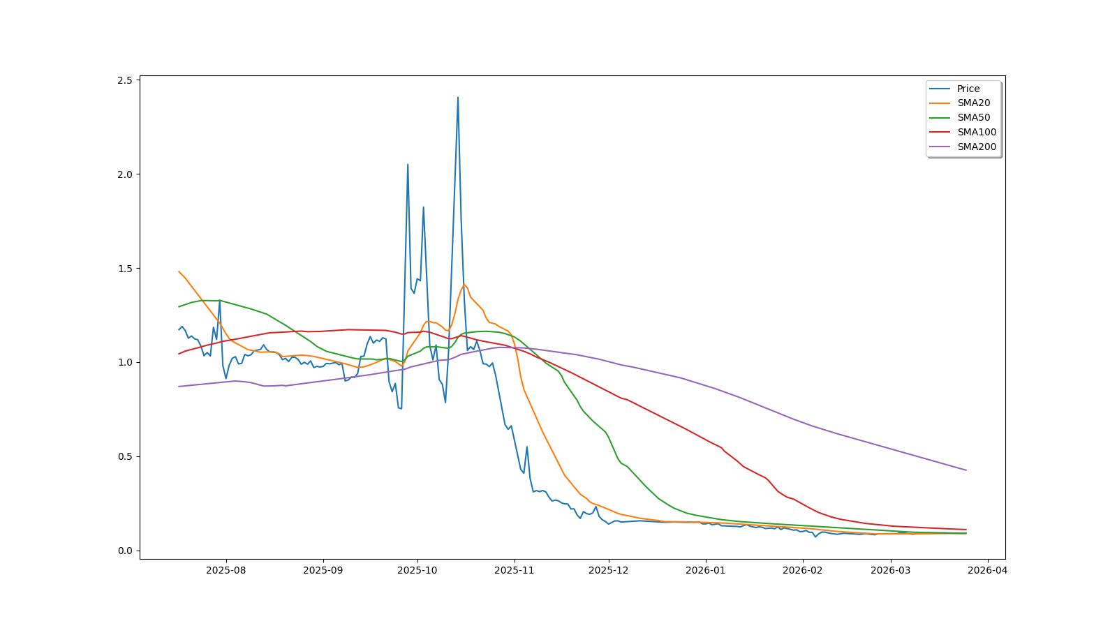 Metacraft Simple Moving Averages
