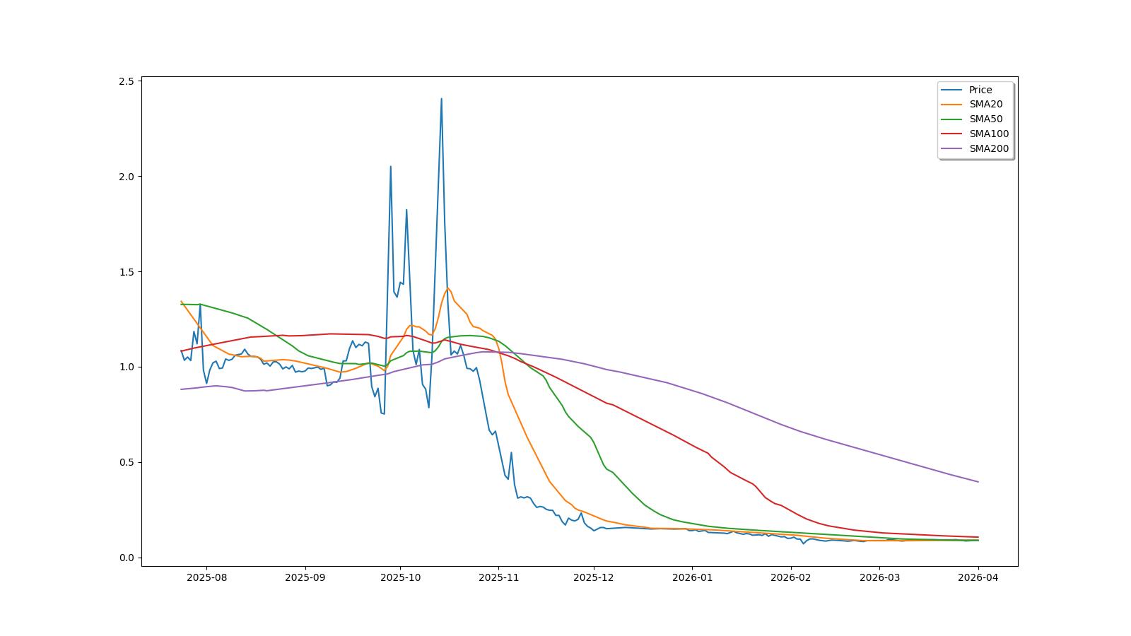 Metacraft Simple Moving Averages