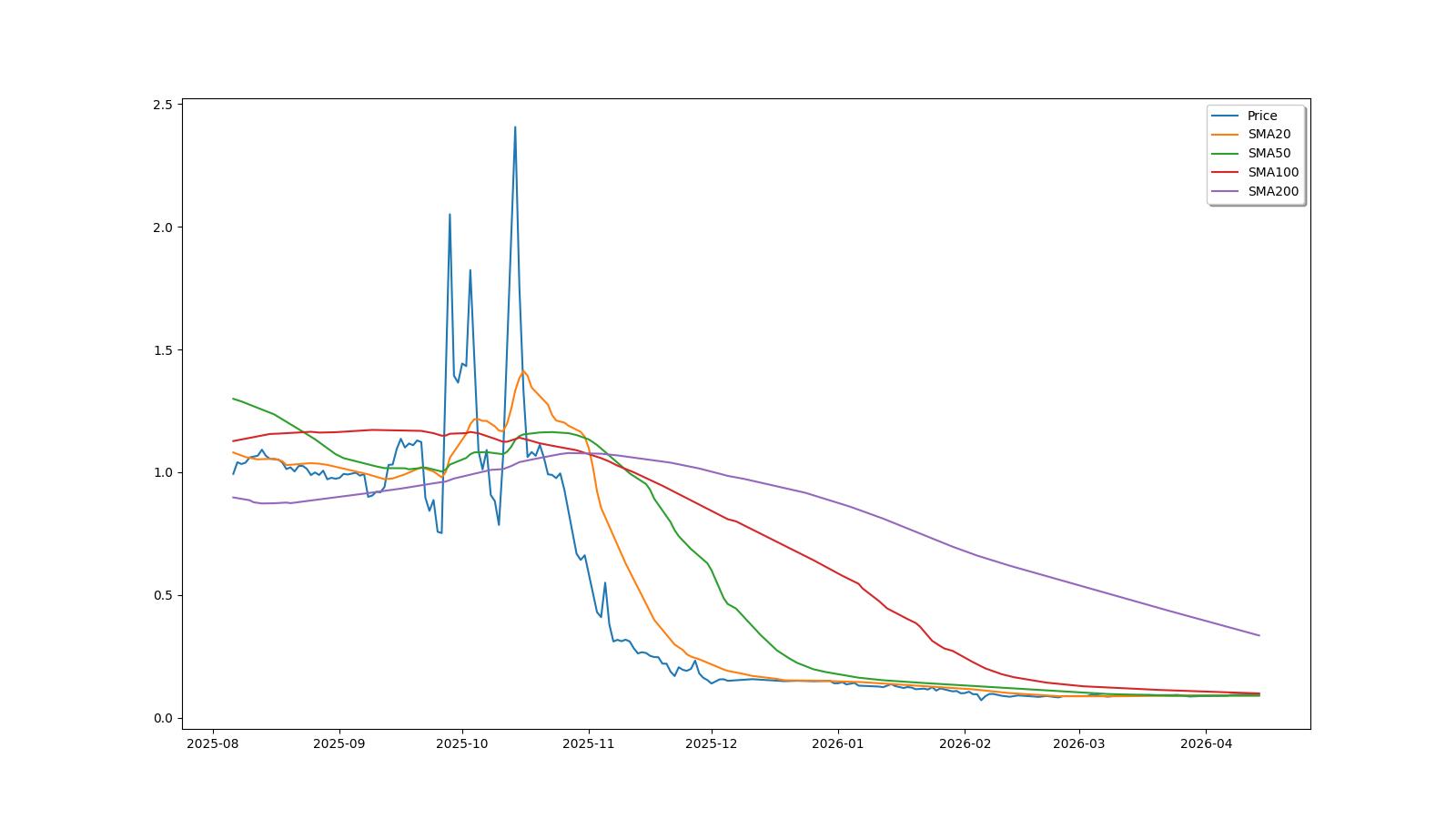 Metacraft Simple Moving Averages