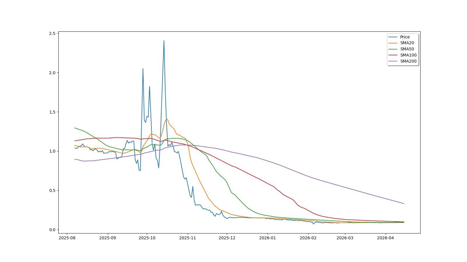 Metacraft Simple Moving Averages