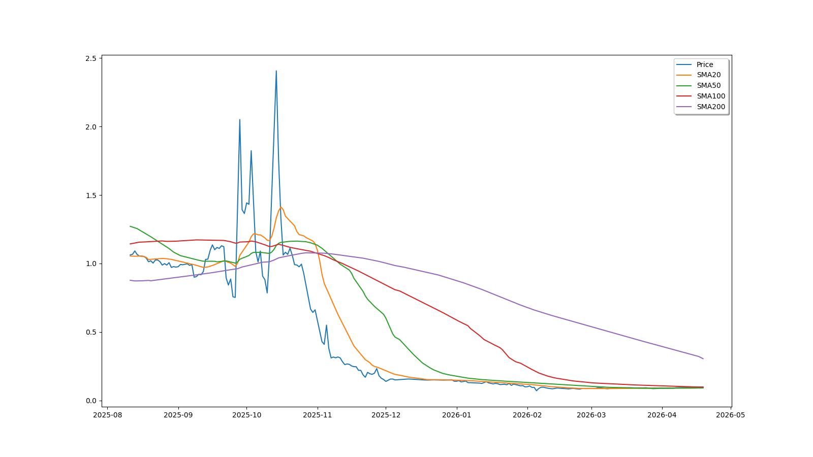 Metacraft Simple Moving Averages