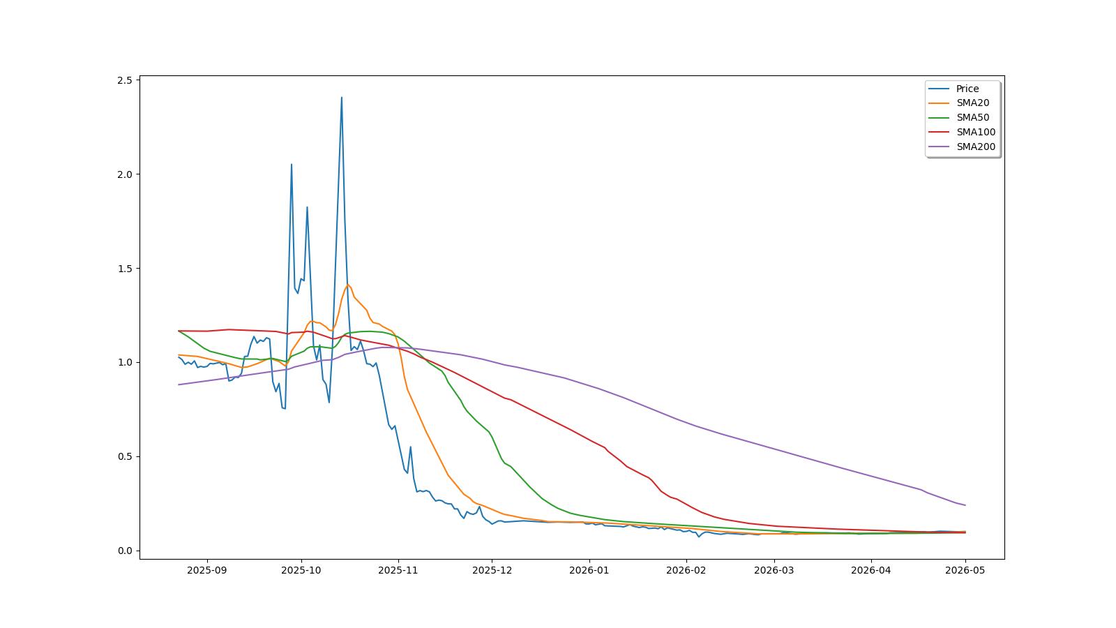 Metacraft Simple Moving Averages