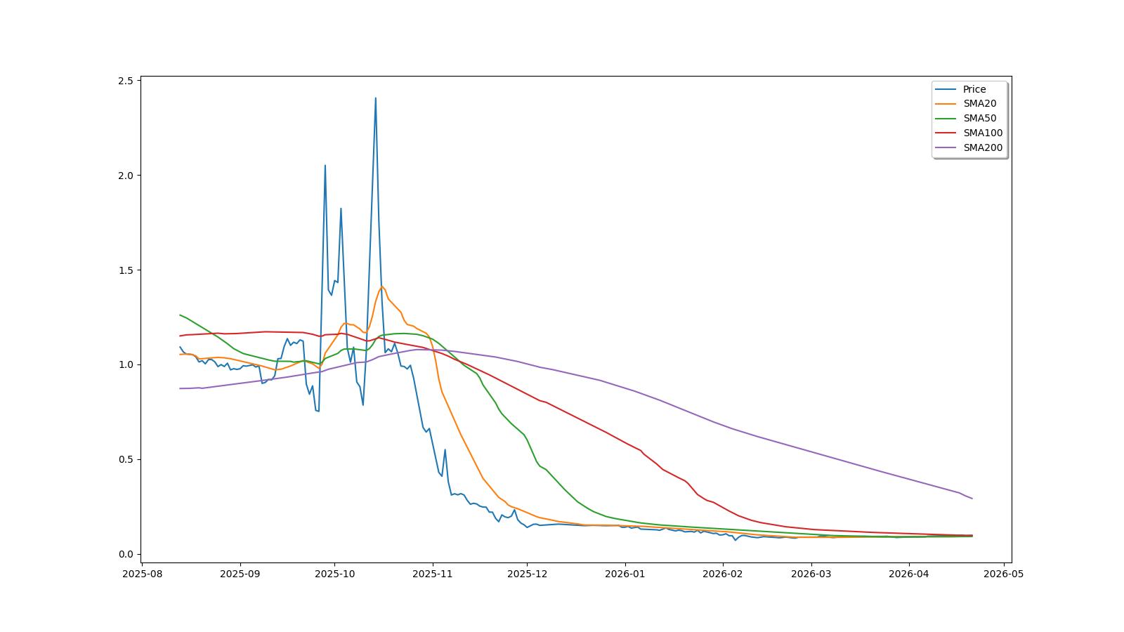 Metacraft Simple Moving Averages