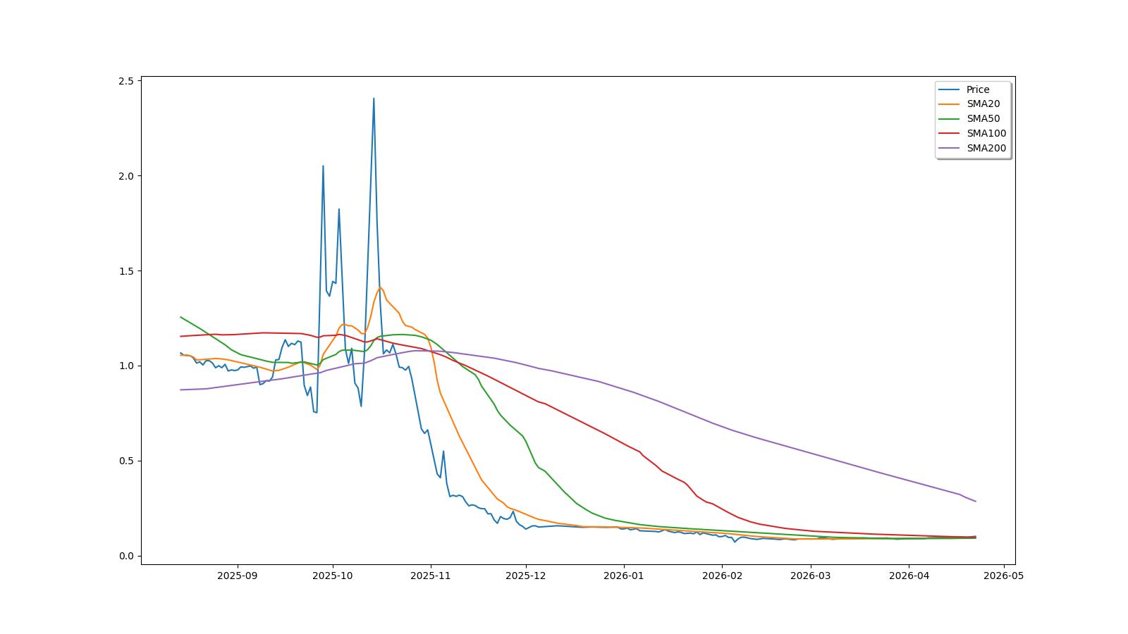 Metacraft Simple Moving Averages