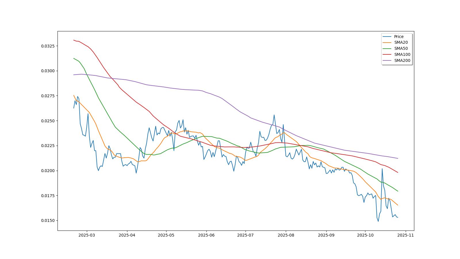 Metadium Simple Moving Averages