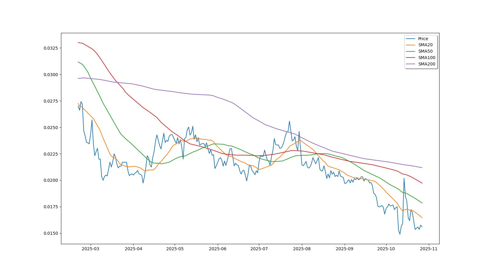 Metadium Simple Moving Averages