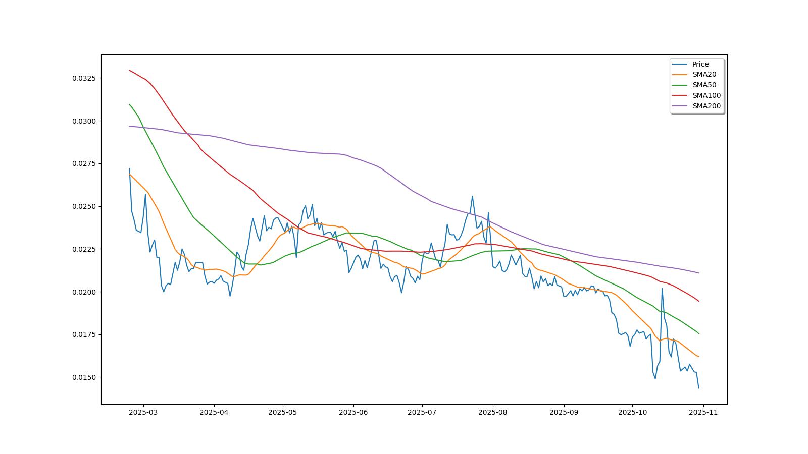 Metadium Simple Moving Averages