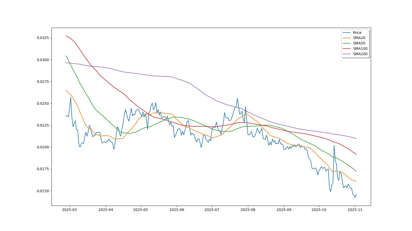 Metadium Simple Moving Averages