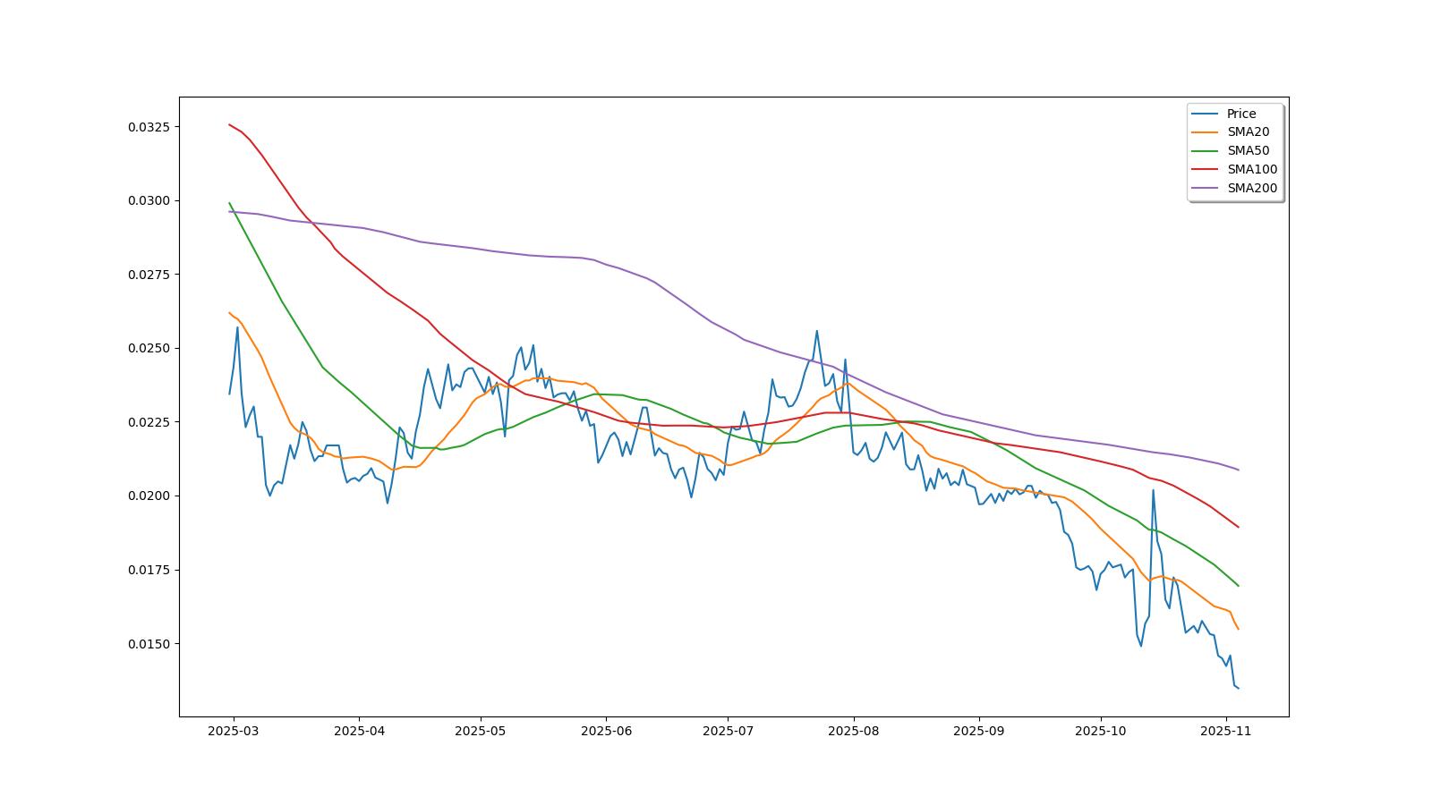Metadium Simple Moving Averages