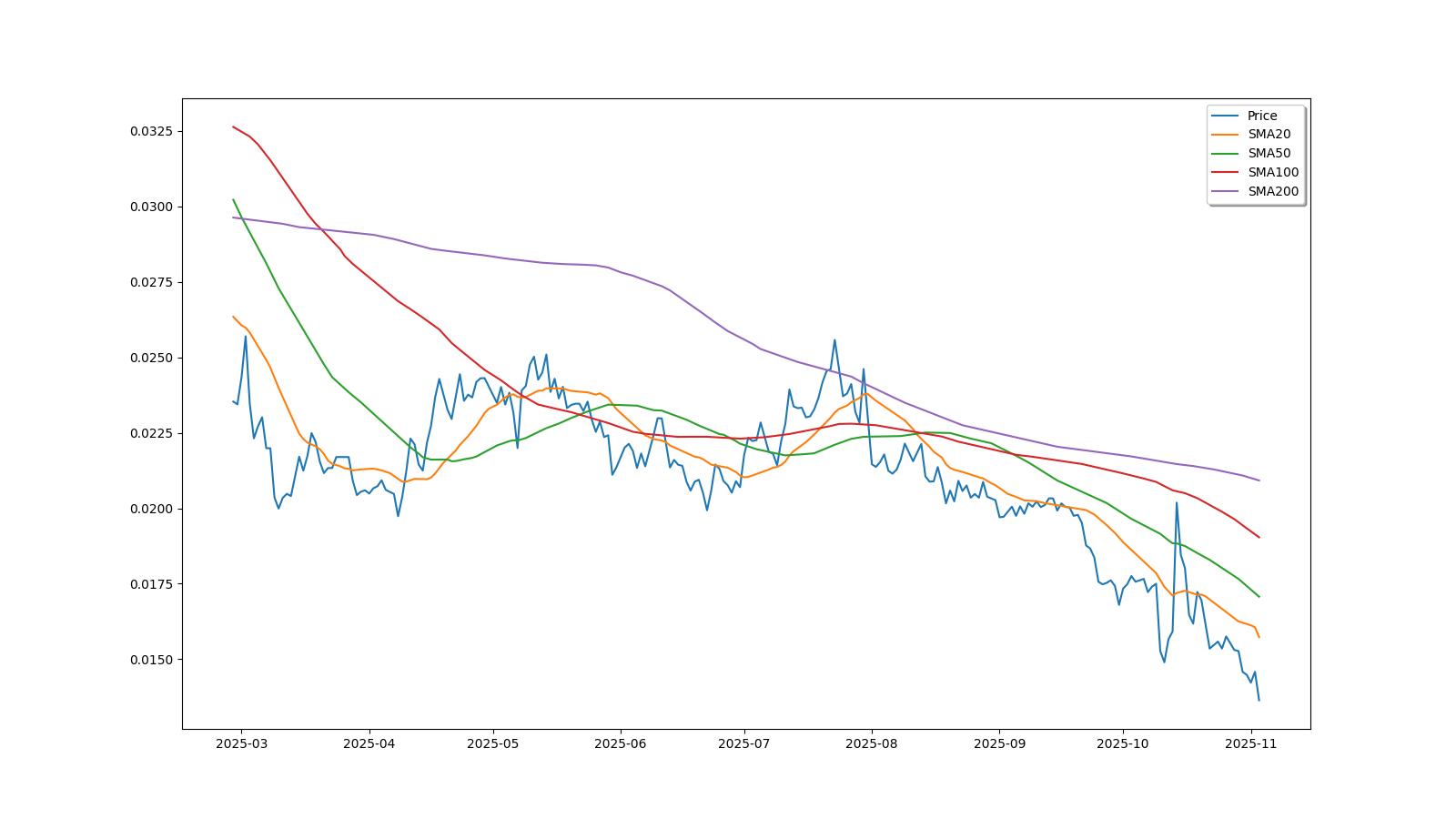 Metadium Simple Moving Averages