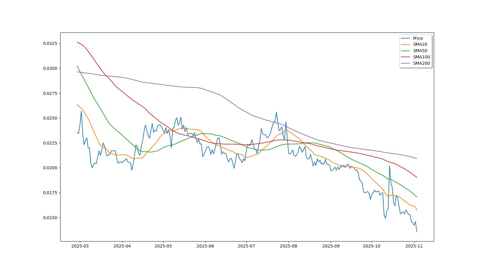 메타디움 Simple Moving Averages